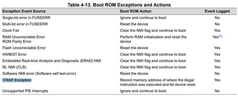 Tms320f280039c Where Is The Itrap Exception Logged C2000