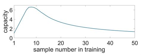 Capacity Of The Multi Item Wm In Neuron Astrocyte Network In The Case Download Scientific