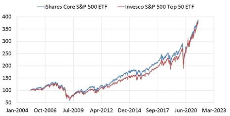 Mirae Asset Sandp 500 Top 50 Etf Review