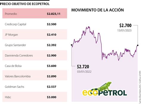 Ecopetrol Creció 89 En La Bolsa Durante Año Pero Aún Está Debajo De