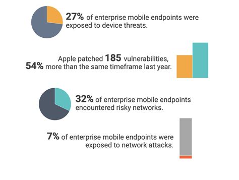 Every Enterprise Has Mobile Security Attacks Threats