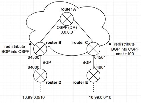 Solved Failback Issue With Redistribution In Bgp From Ospf Cisco Community