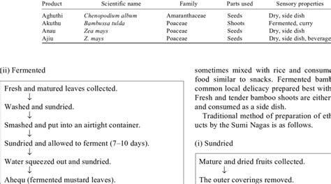 Ethnic Cereal Products Of The Sumi Nagas Download Scientific Diagram