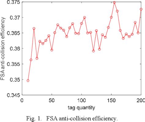 Figure From An Optimized Dynamic Disperse And Shrink Anti Collision Algorithm For UHF RFID