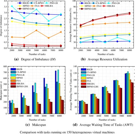 Comparison With Tasks Running On 150 Heterogeneous Virtual Machines