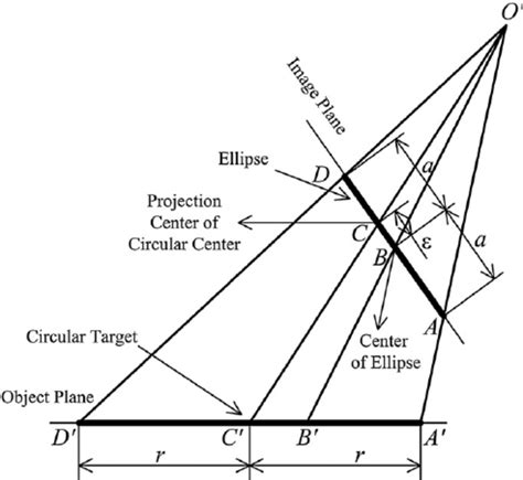 The Principle Of The Eccentricity Error Download Scientific Diagram