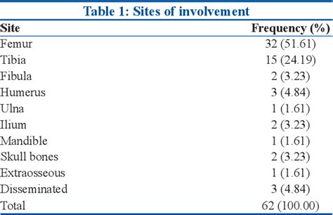Table 1 From Methotrexate Free Chemotherapy And Limb Salvage Surgery For Paediatric Osteosarcoma