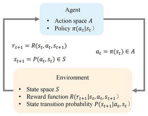 Schematic Diagram Of Agent Training And Interacting With The