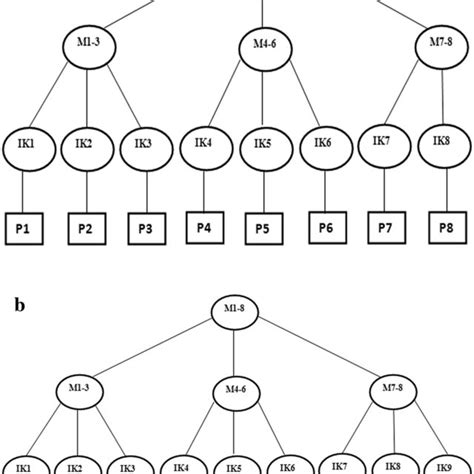 key tree structure of logical key hierarchy lkh in wban download