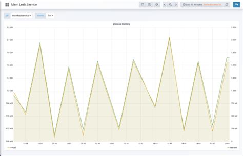 Sre Debugging Simple Memory Leaks In Go By Dm03514 Dm03514 Tech Blog Medium
