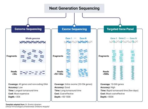 Next Generation Sequencing NGS Definition Types Applications Limitations Biology Notes