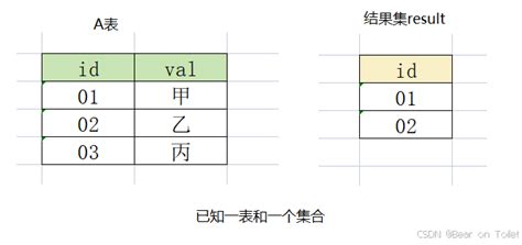 深入理解：多表查询、多表内外连接查询和子查询帆软报表多表联合查询 Csdn博客