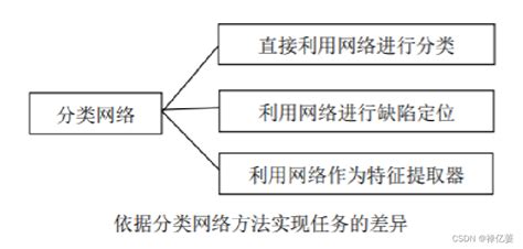 基于深度学习的表面缺陷检测方法综述木材表面缺陷识别的代码 Csdn博客