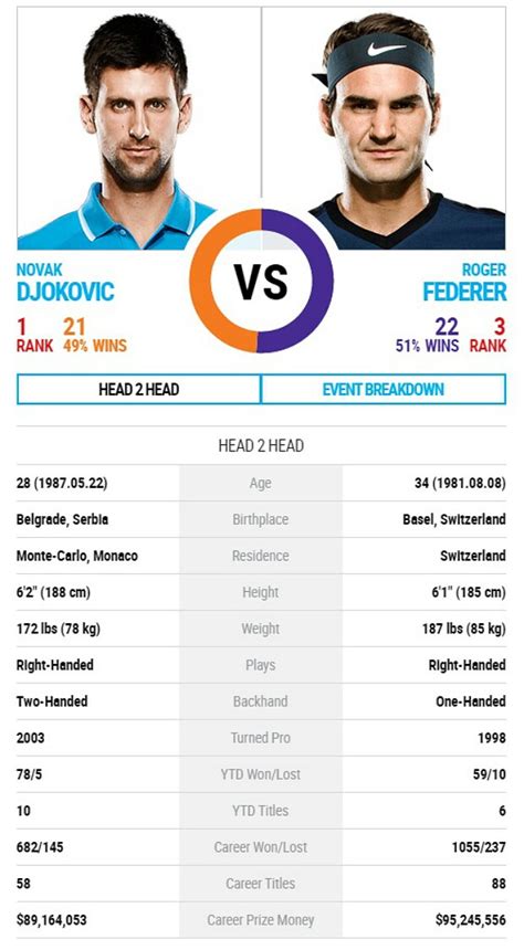 Roger Federer Vs Novak Djokovic Atp World Tour Final Live Djokovic