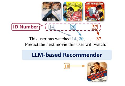Llm Rec Personalized Recommendation Via Prompting Large Language