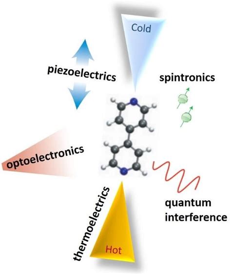 1 Probing Multiple Properties Of Single Molecule Junctions Download Scientific Diagram