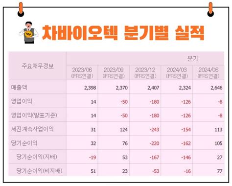 차바이오텍 주가 주식 전망 K바이오 줄기세포 Cdmo 관련주 실적 완벽 분석 제약주 헬스케어 네이버 블로그