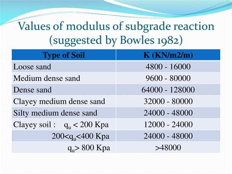 Ppt Analysis Of Structure Supported By Elastic Foundation Powerpoint Presentation Id2394352