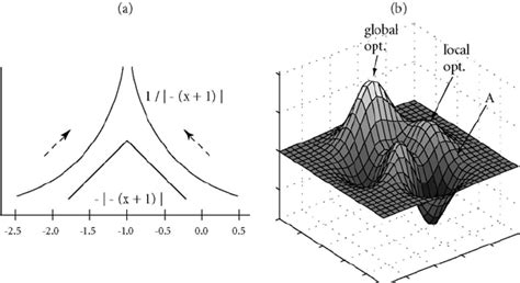 A Fitness Landscapes For X 1 0 B A Multimodal Fitness Landscape Download Scientific