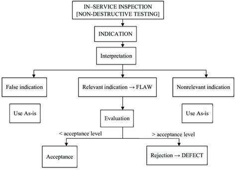 Example Of A Flow Chart For Flaw Evaluation Reproduced Courtesy Of