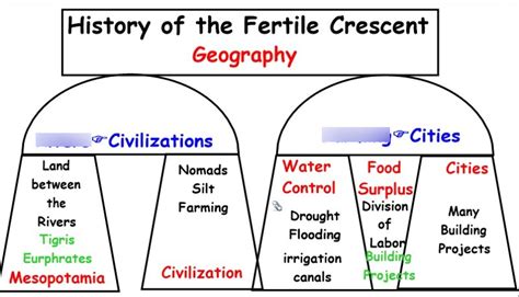 Am 1 Ancient Mesopotamia Vocabulary Diagram Quizlet