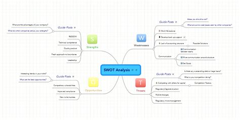 Swot Analysis Mindmeister Mind Map