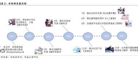 米哈游发展历程 2022年09月 行业研究数据 小牛行研