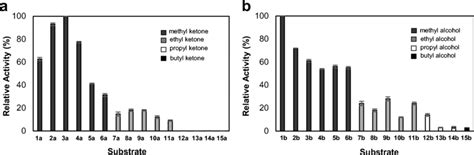 Relative Specific Activity Of Aliphatic Ketone Reduction And Racemic