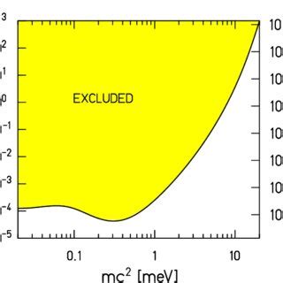 Color Online 95 Confidence Constraints On Scalar Or Vector