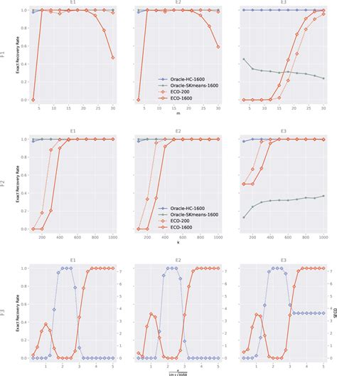 Figure 4 From High Dimensional Variable Clustering Based On Sub