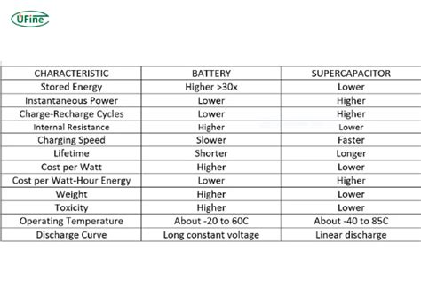 Comparing Supercapacitors And Lithium Ion Batteries