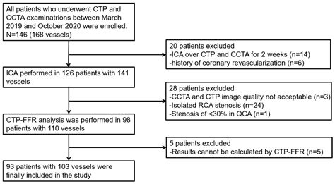 A Novel CT Perfusion Based Fractional Flow Reserve Algorithm For