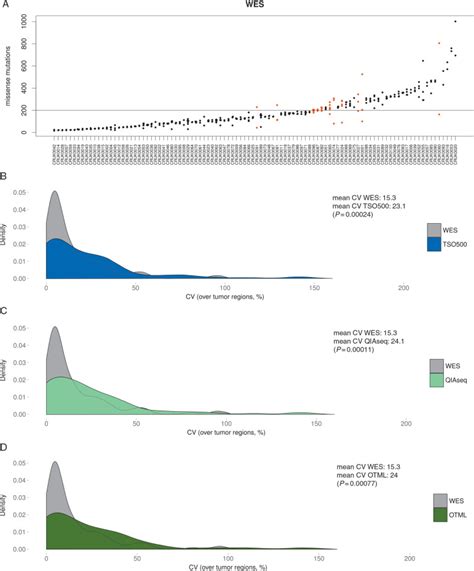 Optimizing Panel Based Tumor Mutational Burden TMB Measurement