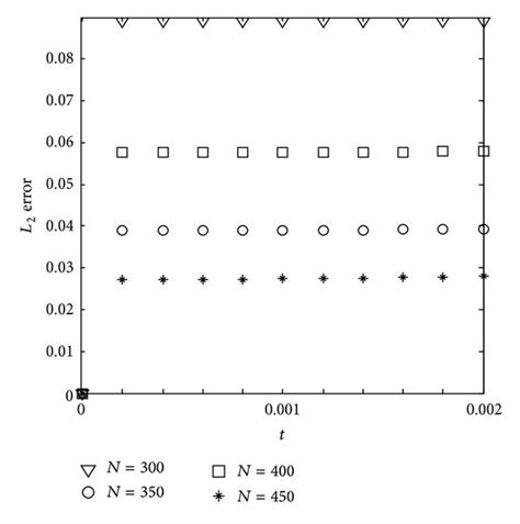 L 2 Norm Errors Of Uxt Three Solitary Waves A L2 Norm Errors