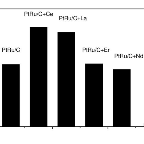 Current Density Values At 1800 S During Chronoamperometry Experiments