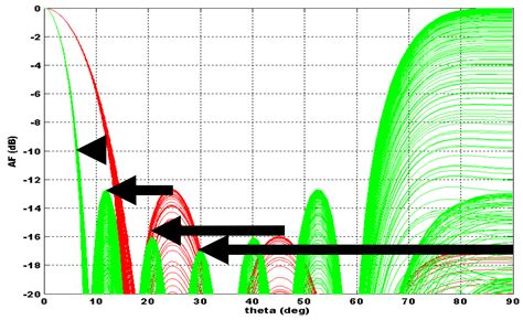Deterministic Design Procedures On Limited Field Of View Planar Arrays