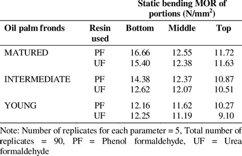 Modulus Of Rupture Mor Static Bending Strength Of Oil Palm Fronds