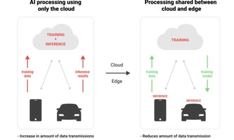 edge ai is overtaking cloud computing for deep learning applications