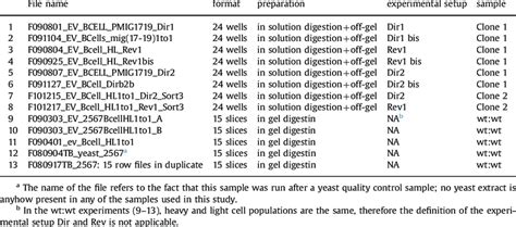 list and description of all lc ms ms data acquired download table