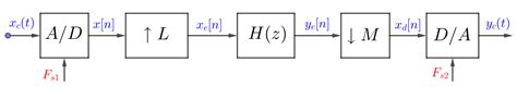 GitHub ErfanPanahi Discrete Time Fourier And Z Transforms In This