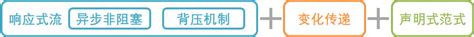 （2）响应式流——响应式spring的道法术器java Spring 接收流式 响应 Csdn博客