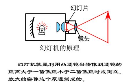 幻灯机原理示意图 幻灯机成像原理示意图 伤感说说吧