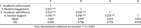 Results Of Correlation Analysis Download Scientific Diagram