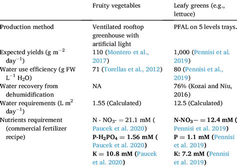 Selected Crops Reported Yields And Requirements Download Scientific