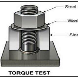 Torque Test Procedure Download Scientific Diagram