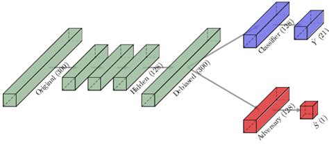 architecture of the adversarial setup the left section green