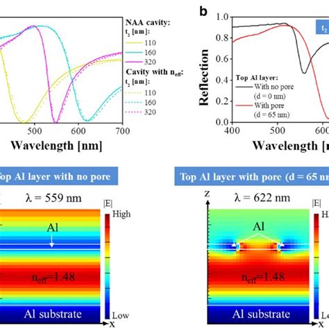 A Simulated Reflection Spectra Of The Proposed Structure Based On The