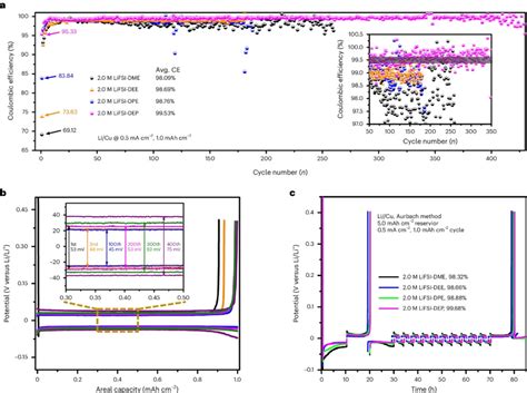 纳米人 王春生nature Chemistry： 新型电解液设计！