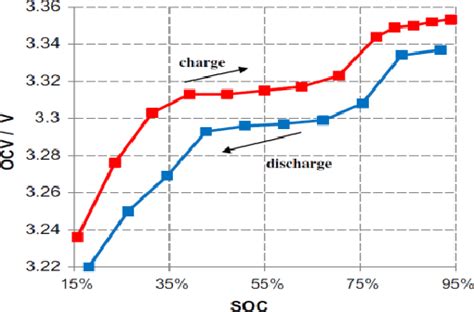 Soc During Charging And Discharging Download Scientific Diagram