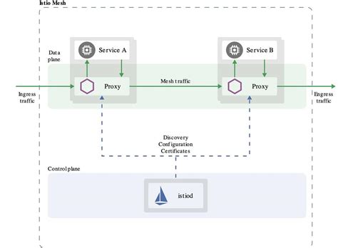 kubernetes istio 正式成为 cncf 毕业项目 k8s生态 segmentfault 思否